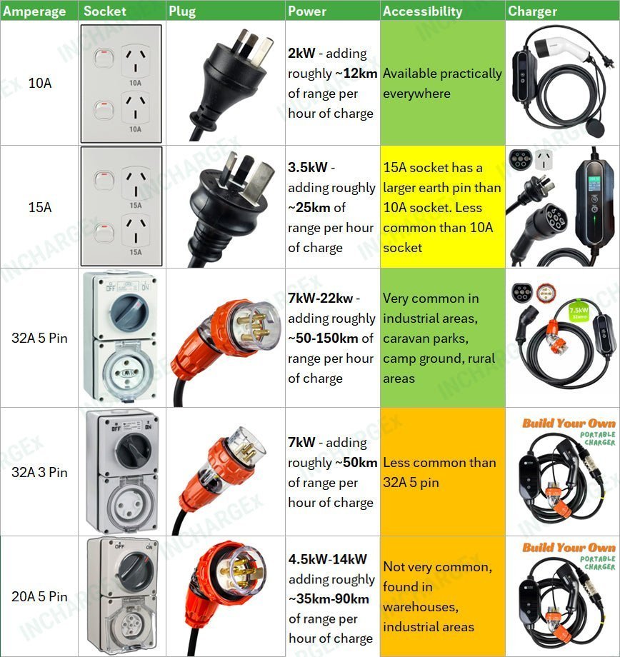 Simple guide to Australia Plug and Sockets for EV Charging (with lots ...